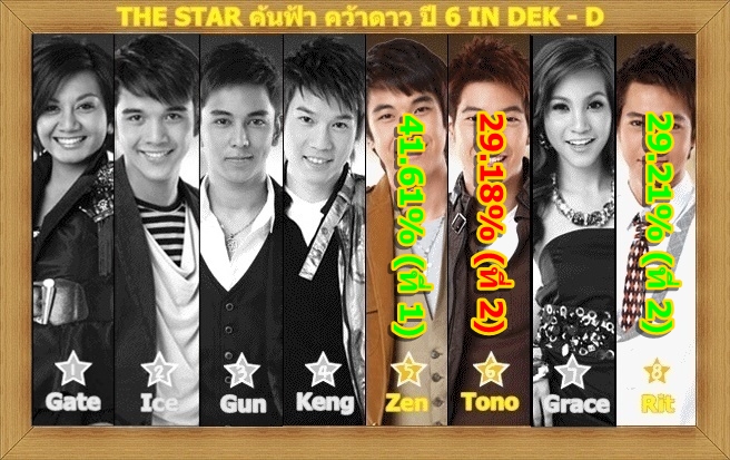 (((ประกาศผลโหวตรอบที่ 6)))THE STAR ค้นฟ้า คว้าดาว ปี6 IN Dek - D ((( มาดูกันว่าชาวเด็กดีส่วนมาก ...