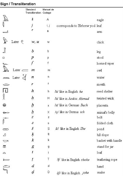 นิยาย เรื่องราวตำนานอียิปต์โบราณ > ลำดับตอนที่ #21 : การอ่านอักขระ ...