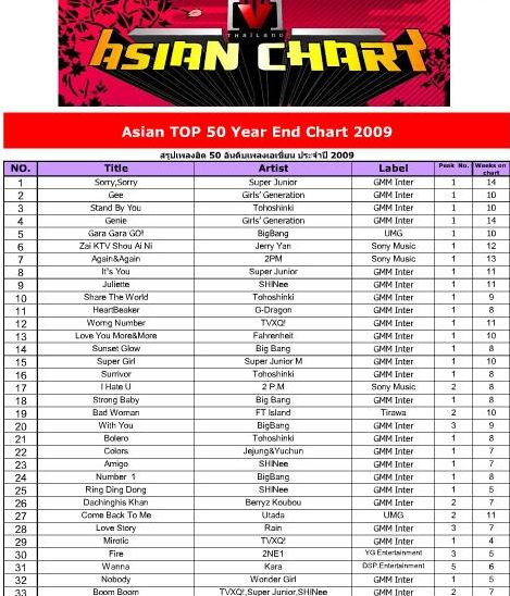 Channel V Chart ---Asian chart & V countdown เพลงฮอตประจำปี 2009 | Dek ...