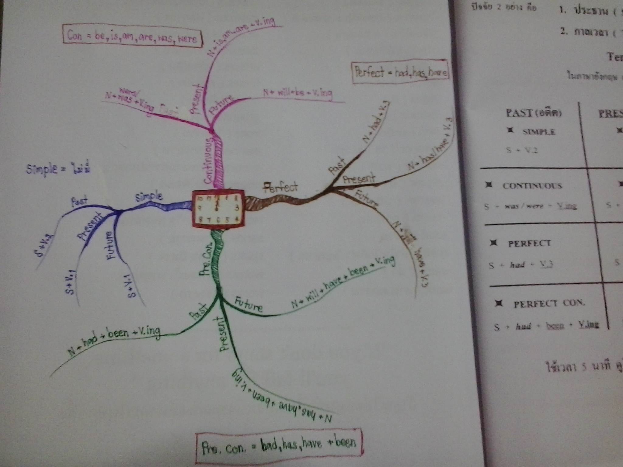 Mind map 12 tenses | Dek-D.com