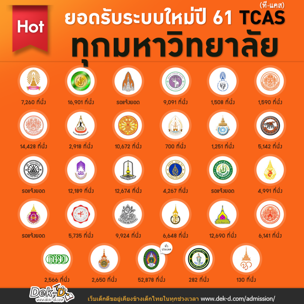 มาแล้วครบทุกมหาวิทยาลัย! ระบบเข้ามหา'ลัยใหม่ปี 61 #TCAS #dek61 (ยอดรับ+วิชาที่ใช้+วันสมัคร ...