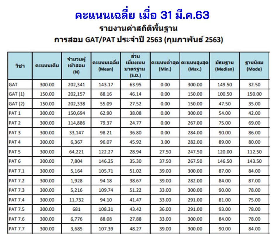 สทศ.เผยสถิติคะแนนเฉลี่ย และช่วงคะแนน GAT PAT 63 หลังตรวจใหม่ | Dek-D.com