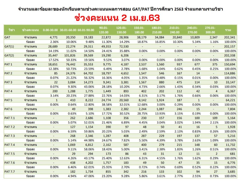 สทศ.เผยสถิติคะแนนเฉลี่ย และช่วงคะแนน GAT PAT 63 หลังตรวจใหม่ | Dek-D.com