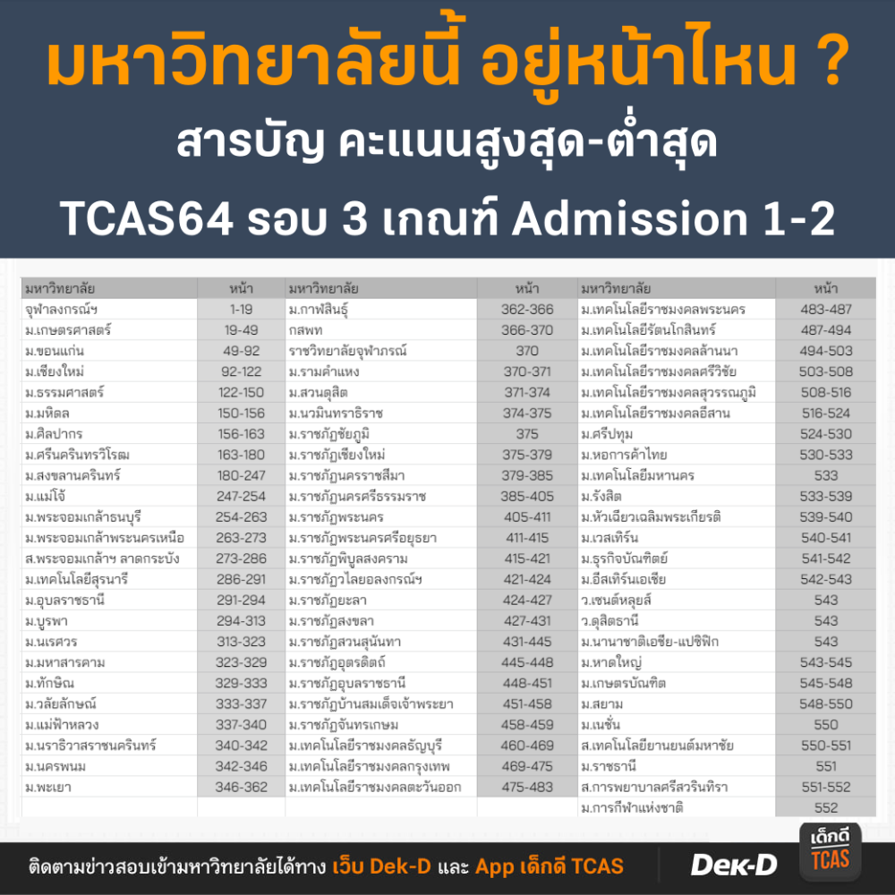 รวมสถิติคะแนนสูงสุด-ต่ำสุด TCAS64 รอบ Admission ทั้งเกณฑ์ Admission 1 และ 2