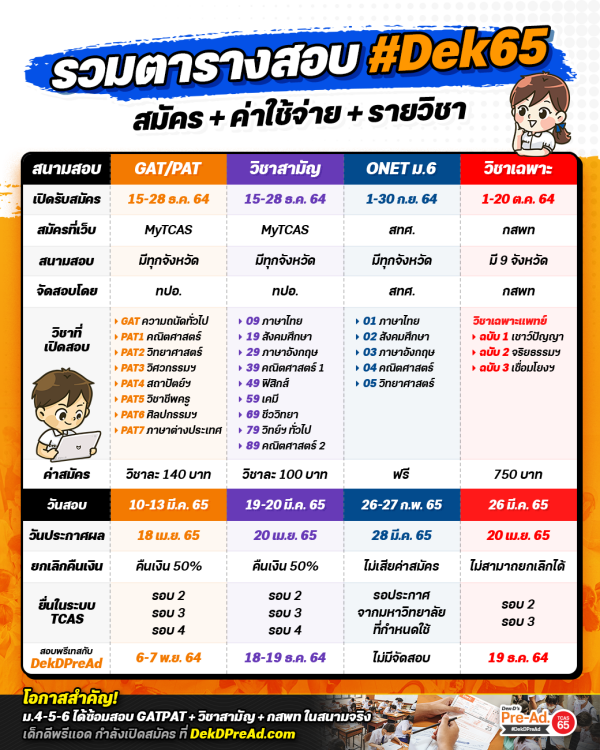 รวมข้อมูล! สมัครสอบ GATPAT วิชาสามัญปี 65 (ตารางสอบ+ผู้ออกสอบ+จำนวนข้อ)