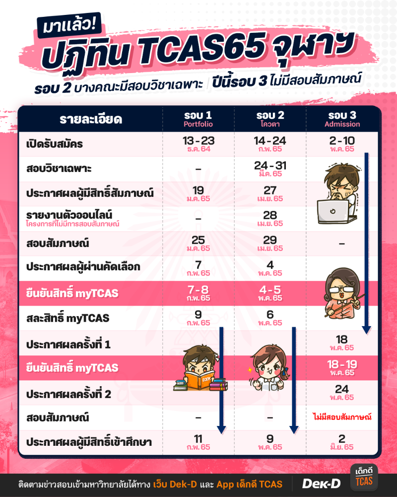 มาแล้ว! ปฏิทิน TCAS65 จุฬาลงกรณ์มหาวิทยาลัย เริ่มรอบ Portfolio 13 ธ.ค.นี้