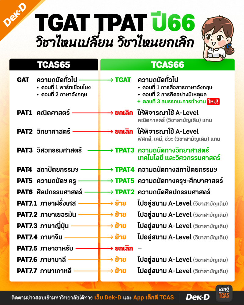 Pat1 Pat2 คือ Tpat อะไรครับ | Dek-D.com