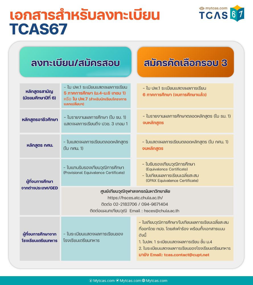ทปอ.แจ้งข้อมูลเอกสารสำหรับลงทะเบียน TCAS67 ของวุฒิต่างๆ