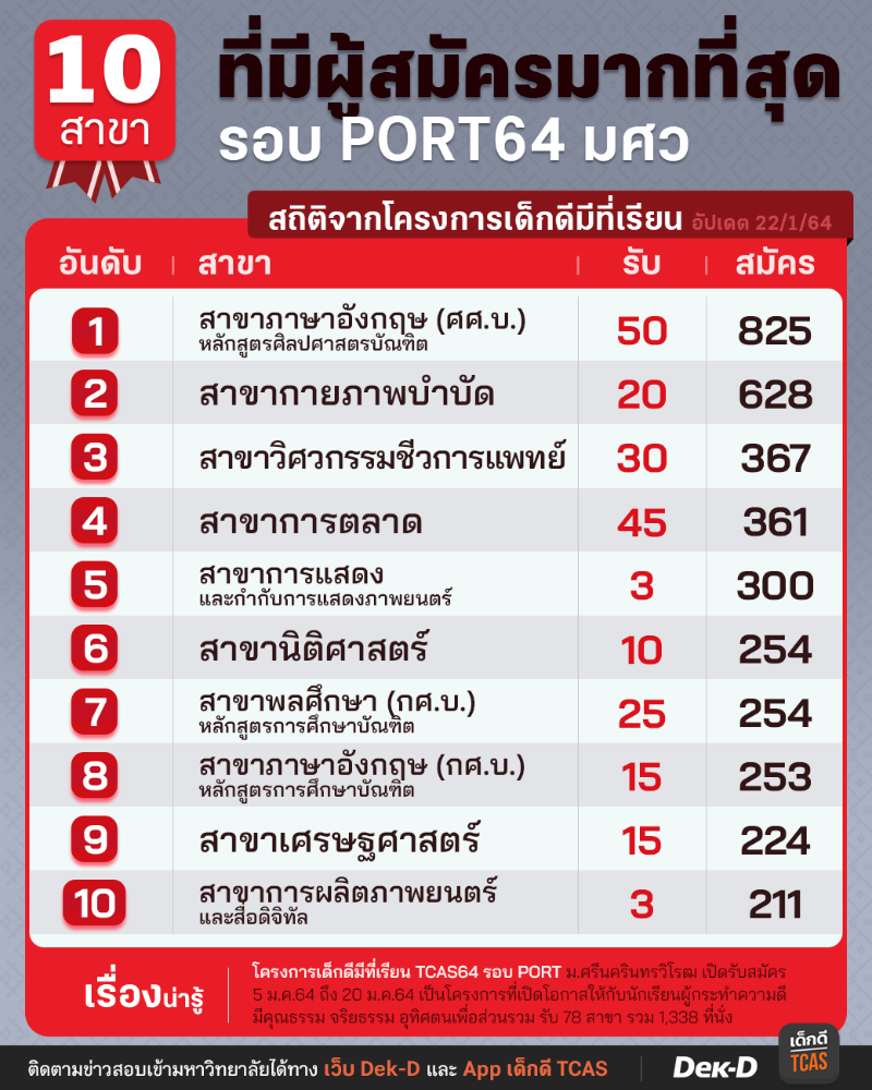 Top10 สาขายอดฮิต ที่มีผู้สมัครสูงสุดรอบ Portfolio มศว มีอะไรบ้าง มาดูเลย