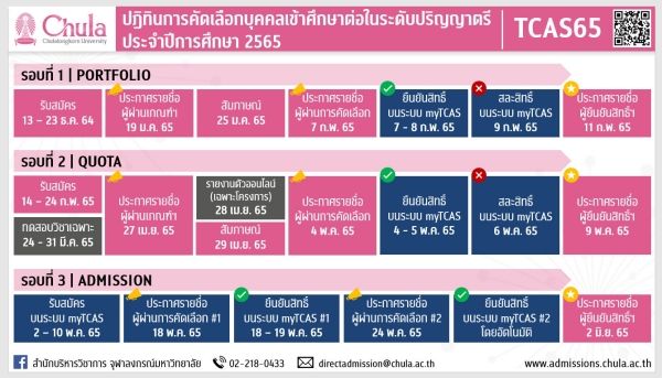 ข่าวดี! สถาปัตย์ จุฬาฯ รอบพอร์ต TCAS65 ปรับ GPAX และ GPA เหลือ 3.00