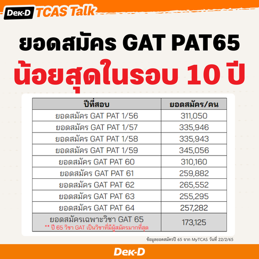 ทปอ.เผยสถิติผู้สมัคร GAT/PAT+วิชาสามัญ'65 3 วิชาที่ผู้สมัครสูงสุดคือ GAT, ไทย วิชาสามัญ, สังคมฯ ...