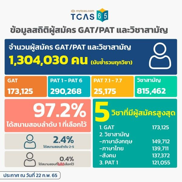 ทปอ.เผยสถิติผู้สมัคร GAT/PAT+วิชาสามัญ'65 3 วิชาที่ผู้สมัครสูงสุดคือ GAT, ไทย วิชาสามัญ, สังคมฯ ...