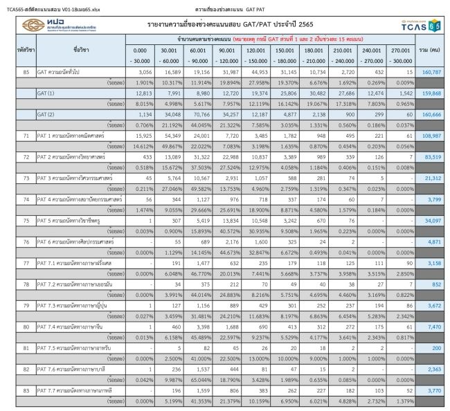 มาแล้ว! ช่วงคะแนน + สถิติคะแนนสูง/ต่ำ GAT/PAT และวิชาสามัญ 65 พร้อมสถิติย้อนหลัง!