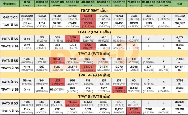วิเคราะห์แนวโน้มคะแนน TCAS66! หลังรู้สถิติ TGAT/TPAT66 เฟ้อจริงมั้ย
