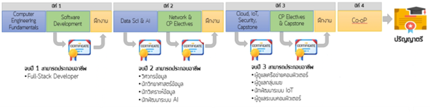 เจาะลึก CEDT หลักสูตรใหม่ วิศวะฯ คอมฯ จุฬาฯ รับ 300 คน เทอมแรกไม่ตัดเกรด+ฝึกงานทุกปี