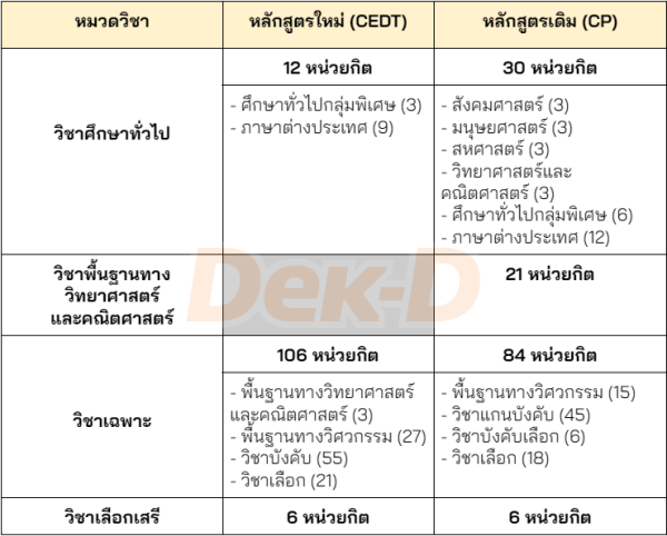 เจาะลึก CEDT หลักสูตรใหม่ วิศวะฯ คอมฯ จุฬาฯ รับ 300 คน เทอมแรกไม่ตัดเกรด+ฝึกงานทุกปี