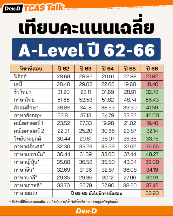 มาแล้ว! สถิติคะแนนและช่วงคะแนน A-Level 66 ปีนี้มีผู้ทำคะแนนเต็มร้อยได้ถึง 9 วิชา