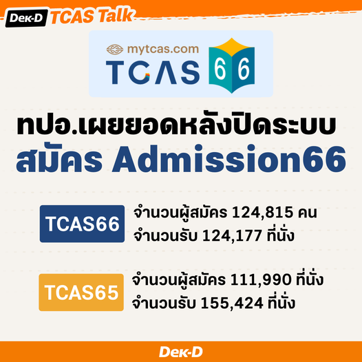 มาแล้ว! สถิติผู้สมัคร Admission TCAS66 ปีนี้สมัครมากสุดในรอบ 3 ปี