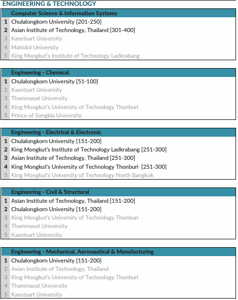 QS World University Ranking by Subject 2015 : Engineering | Dek-D.com