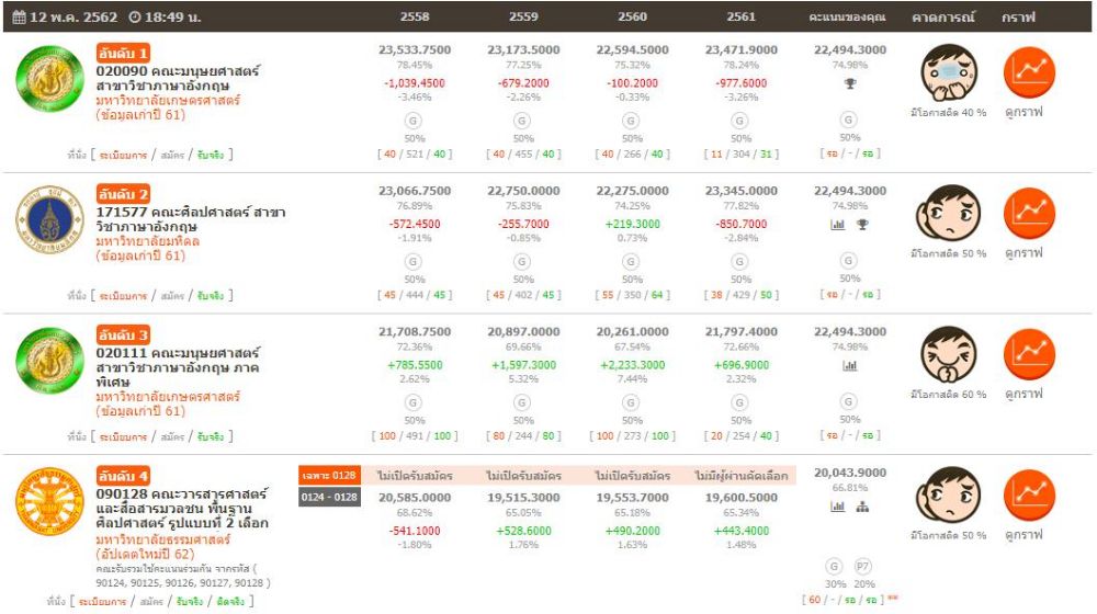 คะแนนมนุษย์อิ้ง มก.เท่านี้ควรยื่นภาคปกติหรือเปดีคะ #Dek62 | Dek-D.com