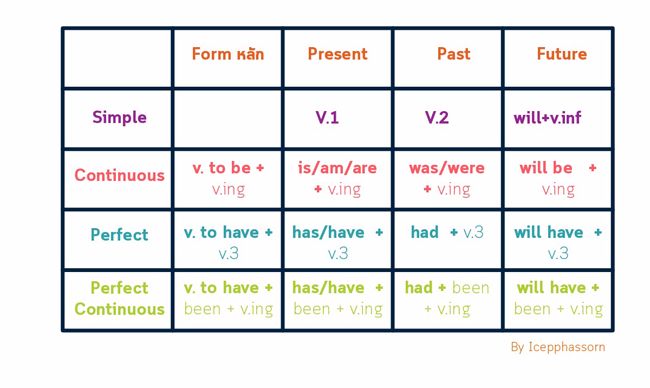 ทำความเข้าใจ 12 Tenses ด้วย Concept ง่ายๆ แค่ 10 นาที รู้เรื่อง | Dek-D.com