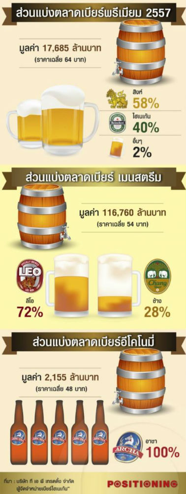 ส่วนแบ่งตลาดเบียร์ 2014 | Dek-D.com