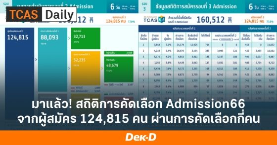 มาแล้ว! สถิติการคัดเลือก TCAS66 รอบ 3 Admission ยืนยันสิทธิ์กี่คน? เลื่อนอันดับได้กี่คน?