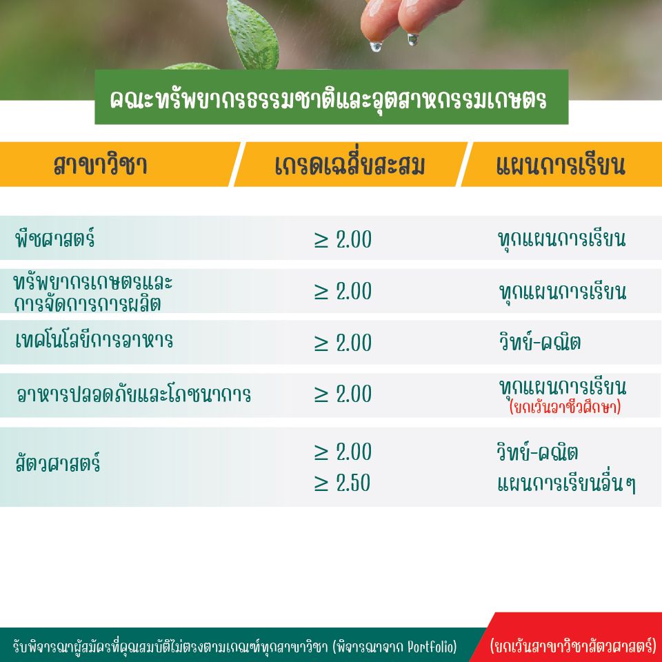 TCAS'66 ม.เกษตรศาสตร์ สกลนคร เปิดรับสมัครนิสิตใหม่รอบแรก 3 ตุลาคม 2565 นี้ | Dek-D.com