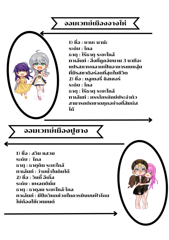 เเนะนำตัวละคร บทที่ 1