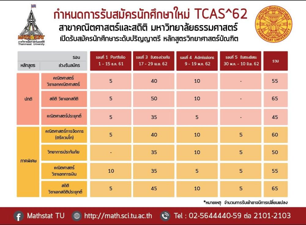 !! TCAS 62 สาขาวิชาคณิตศาสตร์และสถิติ มหาวิทยาลัยธรรมศาสตร์ !! | Dek-D.com