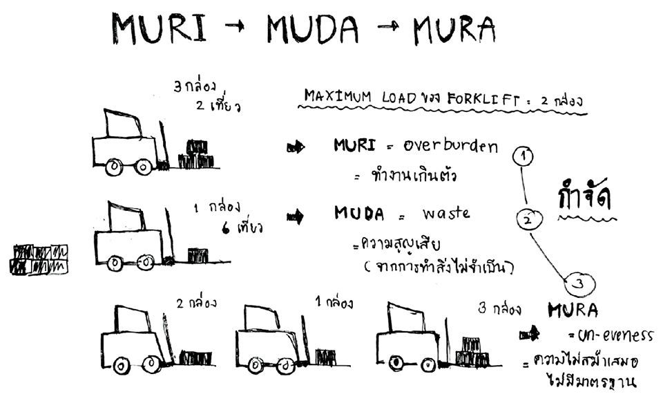 วันนี้เรามาเรียนรู้ศัพท์ทาง Logistics ขอเสนอคำว่า "Muri Mura Muda" กัน ...