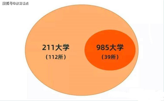 อยากเรียนต่อจีนต้องรู้สิ่งเหล่านี้: Project 211, Project 985, Double First Class, C9 League