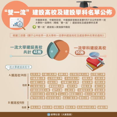 อยากเรียนต่อจีนต้องรู้สิ่งเหล่านี้: Project 211, Project 985, Double ...