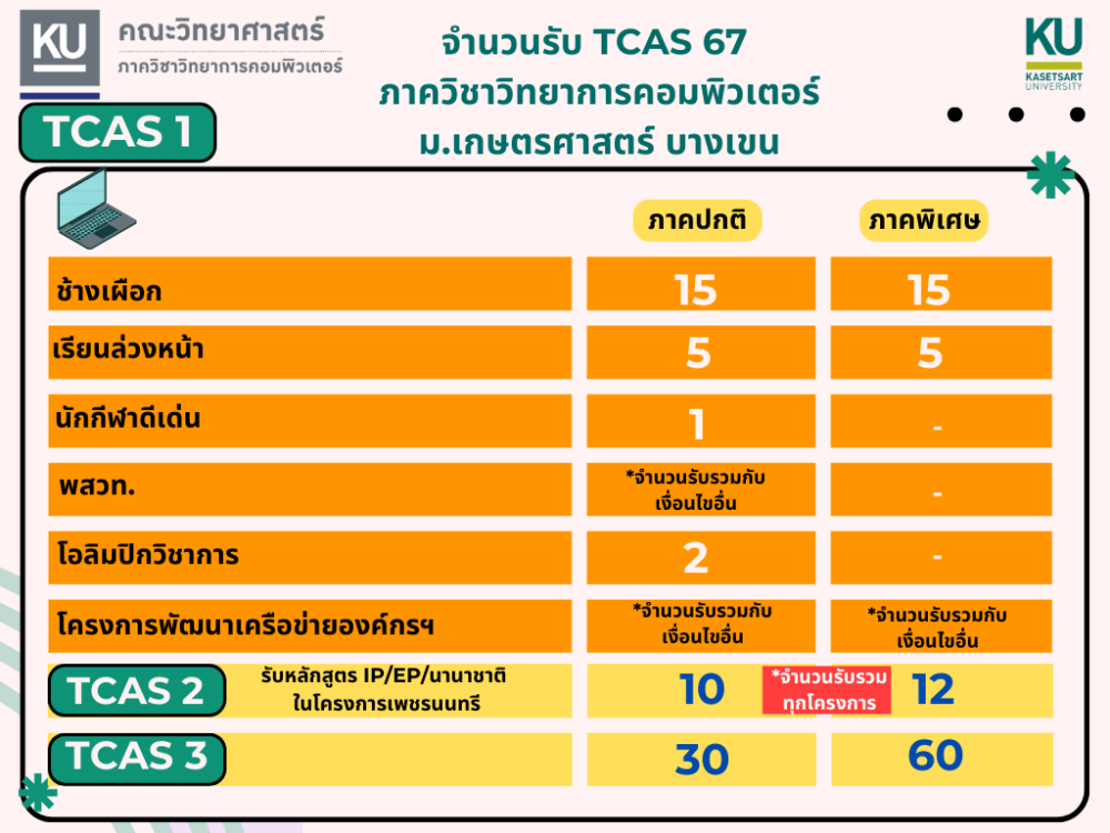 จำนวนรับ TCAS67 วิทย์คอม มก. บางเขน | Dek-D.com
