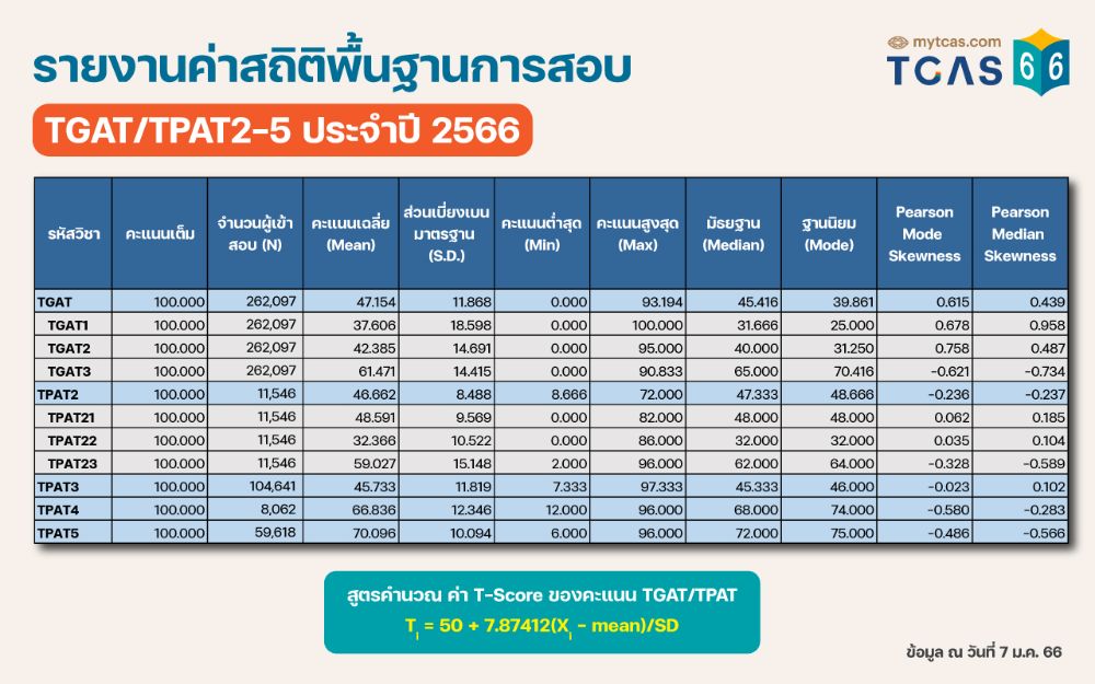 มาแล้ว!! สถิติคะแนน TGAT/TPAT 2 - 5 ประจำปี 2568