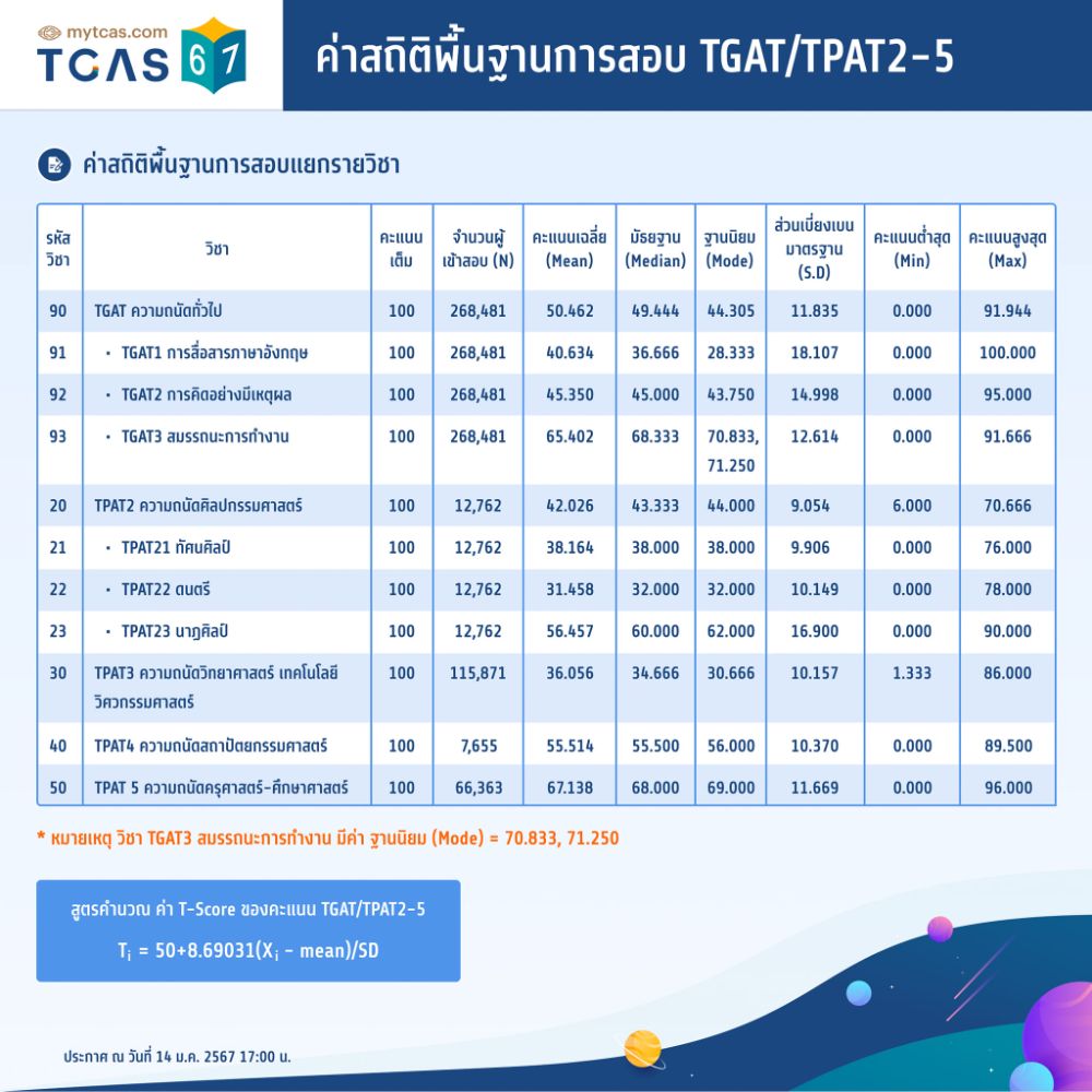 มาแล้ว!! สถิติคะแนน TGAT/TPAT 2 - 5 ประจำปี 2568