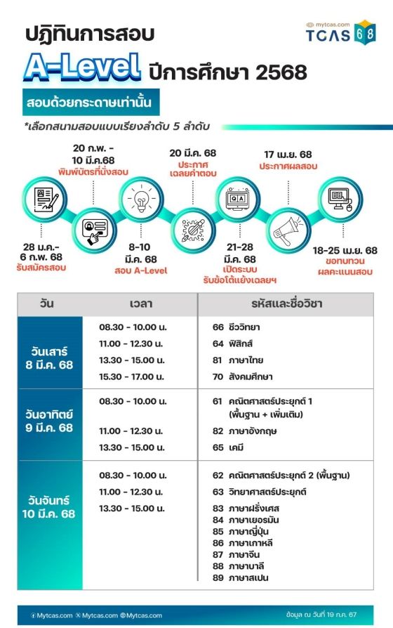 มาแล้ว! ปฏิทิน TCAS68 ครบทั้ง 4 รอบพร้อมตารางสอบ TGAT/TPAT, A-Level
