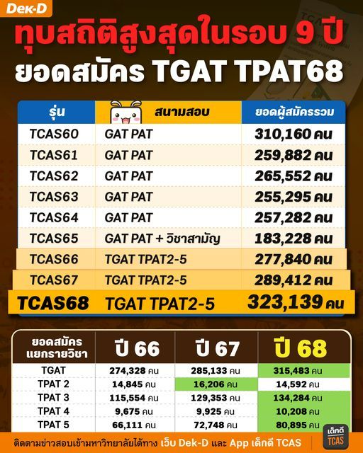 มาแล้ว! สถิติผู้สมัคร TGAT/TPAT2-5 TCAS68 ผู้สมัคร TGAT เพิ่มขึ้น 3 หมื่นคน