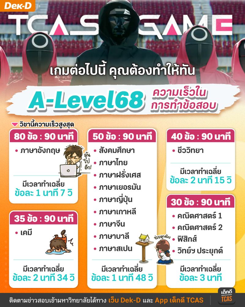 โหลดฟรี! รวมให้แล้ว ข้อมูล+ทริก A-Level 68 ตั้งแต่การสมัครจนถึงวันสอบ