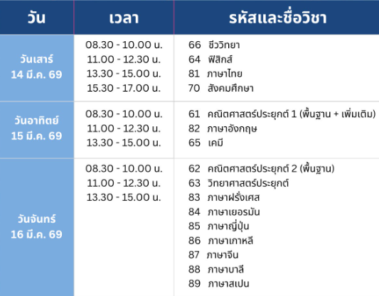 สมัคร TPAT1 กสพท 69 เสร็จแล้ว ต้องทำอะไรอีก จนถึงวันสอบติด?