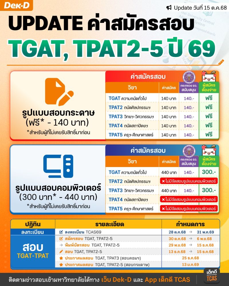 TGAT/TPAT คืออะไร ? สอบเมื่อไหร่ มีวิชาอะไรบ้าง สรุปครบจบที่นี่ (Update TCAS69)