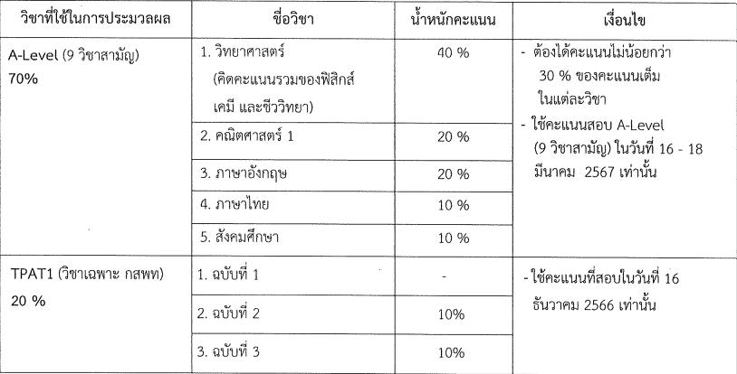 5-7 ก.พ.67 นี้ กสพท เปิดให้ยื่นคำร้องตรวจคะแนน TPAT1