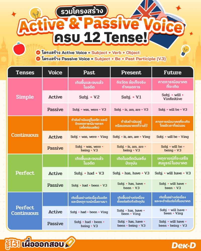 English Grammar ครบจบที่เดียว! สรุปโครงสร้าง Active & Passive Voice ...