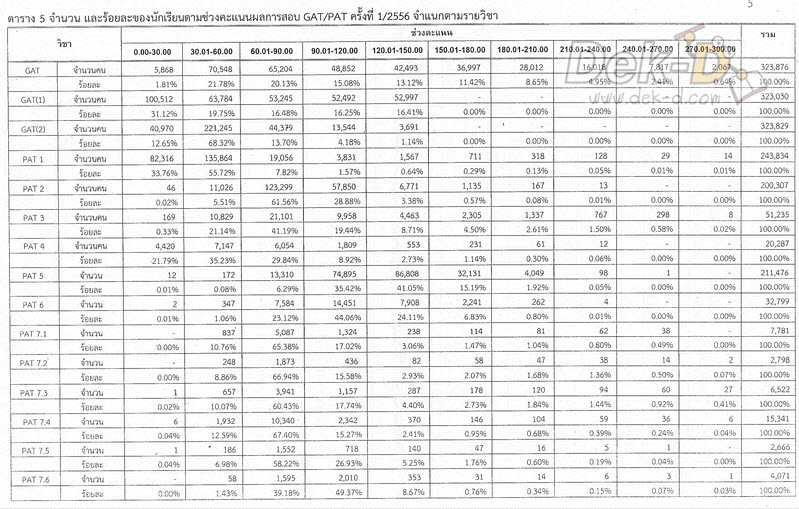 มาแล้ว!! ช่วงคะแนนสูงสุด - ต่ำสุด GAT PAT 1/56