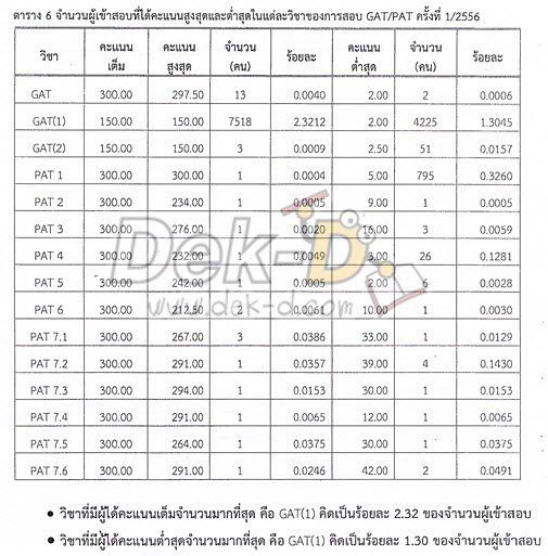 มาแล้ว!! ช่วงคะแนนสูงสุด - ต่ำสุด GAT PAT 1/56