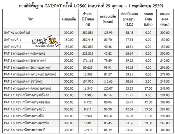มาแล้ว! ค่า Mean พร้อมช่วงคะแนน GAT PAT 1/2560 (+เทียบของปี 59)
