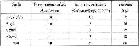 มาแล้ว! รับตรง 60 คณะแพทยศาสตร์ ม.เทคโนโลยีสุรนารี (ทั่วประเทศ, ODOD, CPIRD)