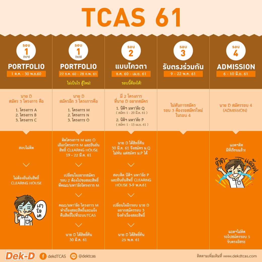 #dek61 ต้องรู้! วิธี "ตัดสิทธิ์-คืนสิทธิ์" ระบบ TCAS 61 (แบบเรียงไทม์ไลน์)