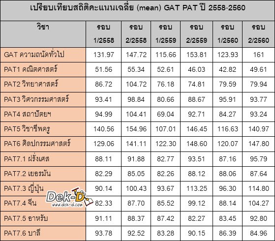 มาแล้ว! ค่า Mean พร้อมช่วงคะแนน GAT PAT 2/2560 (+เทียบของปี 58-59)