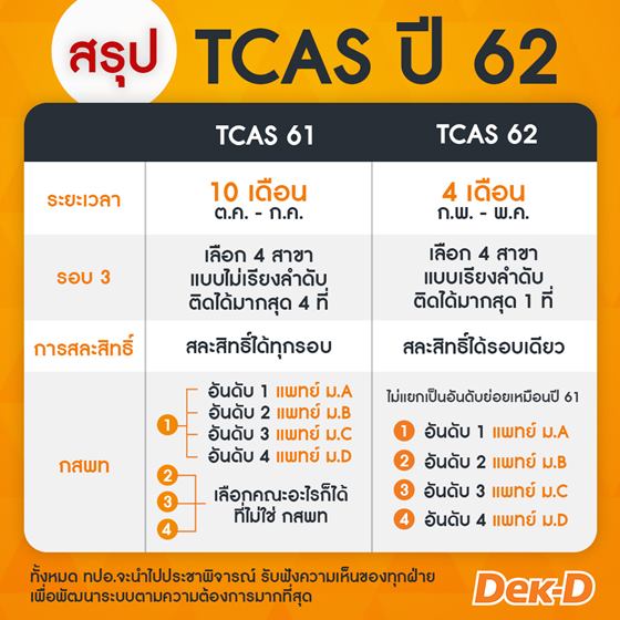 ปลุกไฟให้เด็กซิ่ว! ก่อนลุยสนาม TCAS 62 มีอะไรต้องทำดูเลย